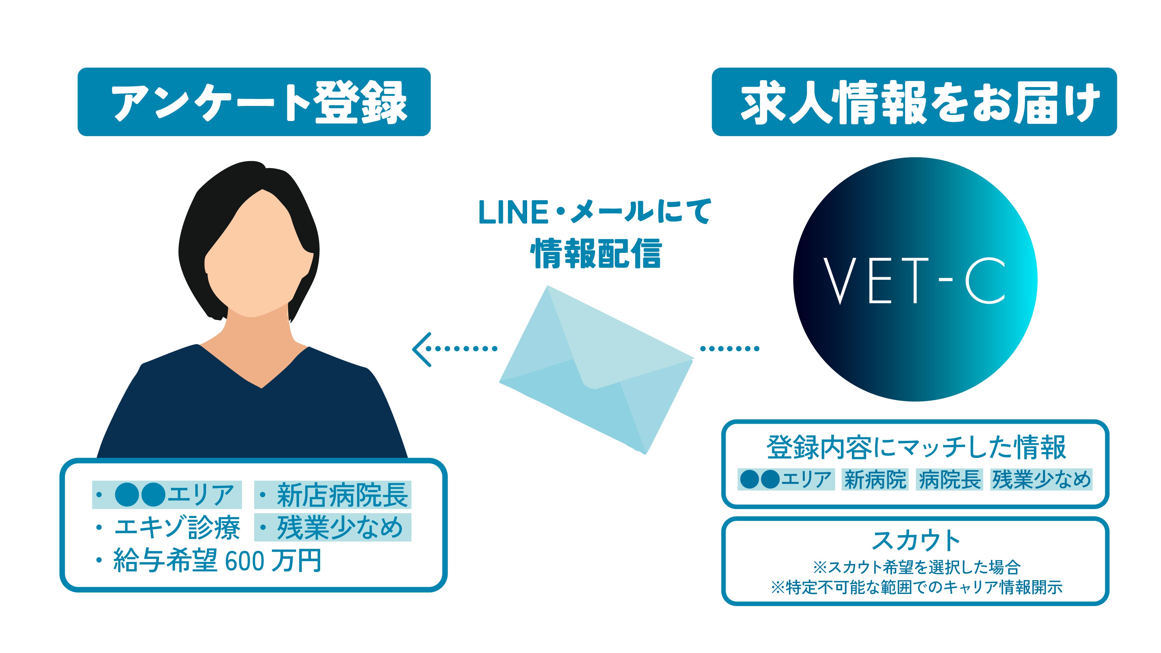 「聞くだけ」VET－Cでは、必要な情報だけが受け取れる！ – VET-C（ベットシー） – 獣医師キャリア転職サイト